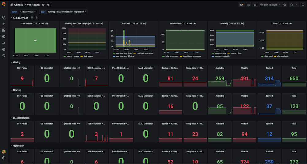 Observability Dashboards: Prometheus, Grafana + Couchbase
