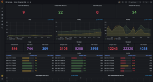 Observability Dashboards: Prometheus, Grafana + Couchbase