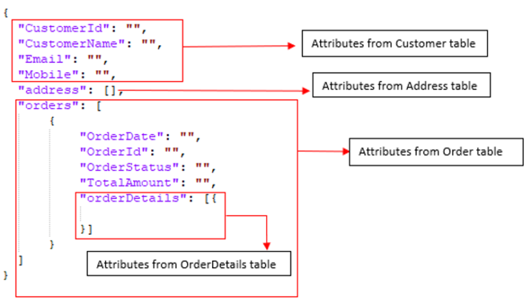 How to Denormalize Imported Documents from RDBMS Tables Using N1QL