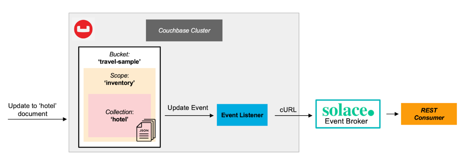 Event-Driven Architecture with Solace Event Broker & Couchbase