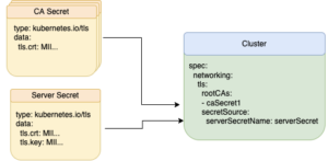 Cloud-Native Certificates - De Facto Standards For Kubernetes