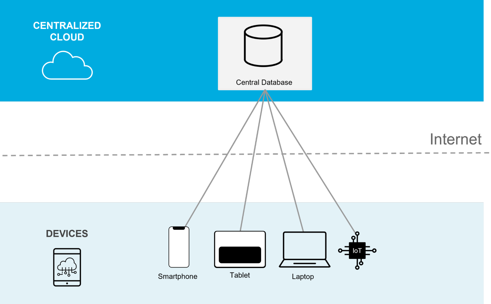 Why You Need a Mobile Database - The Couchbase Blog
