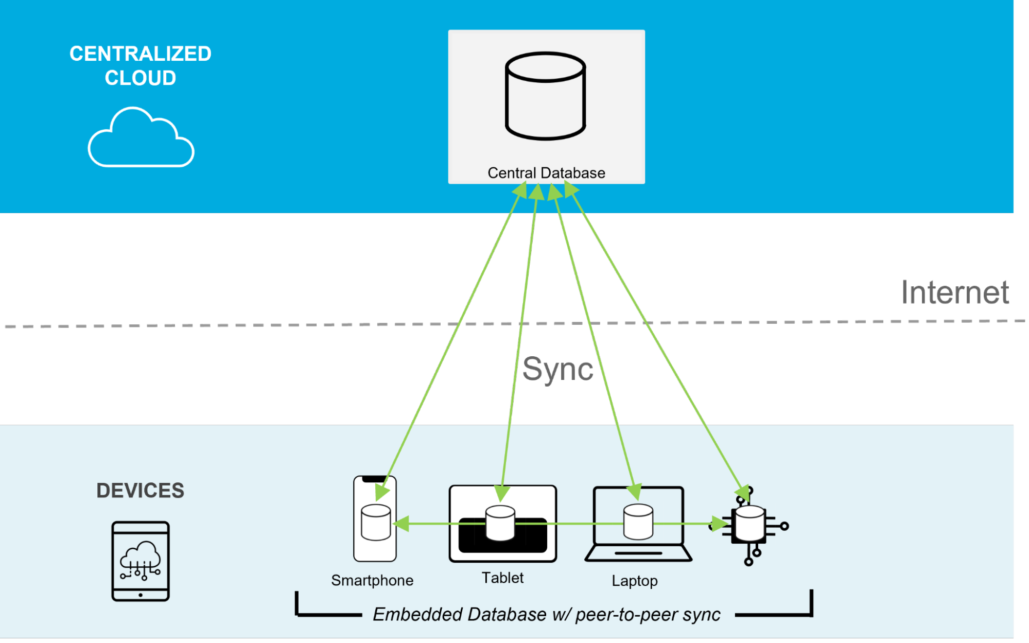 Why You Need a Mobile Database - The Couchbase Blog