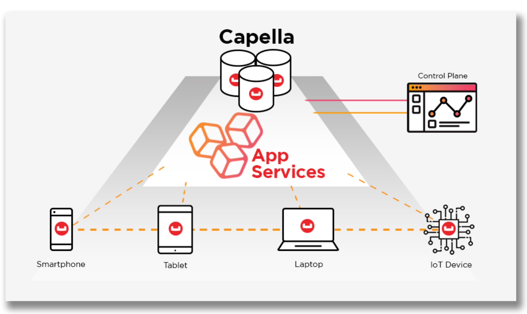 What’s the Best Way for You to Start With Capella? - The Couchbase Blog