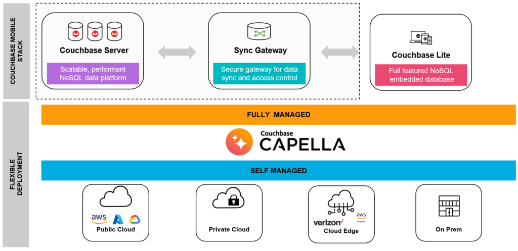 Data Replication And Synchronization In Couchbase 