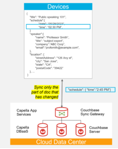 Data Center Replication and Synchronization | Couchbase
