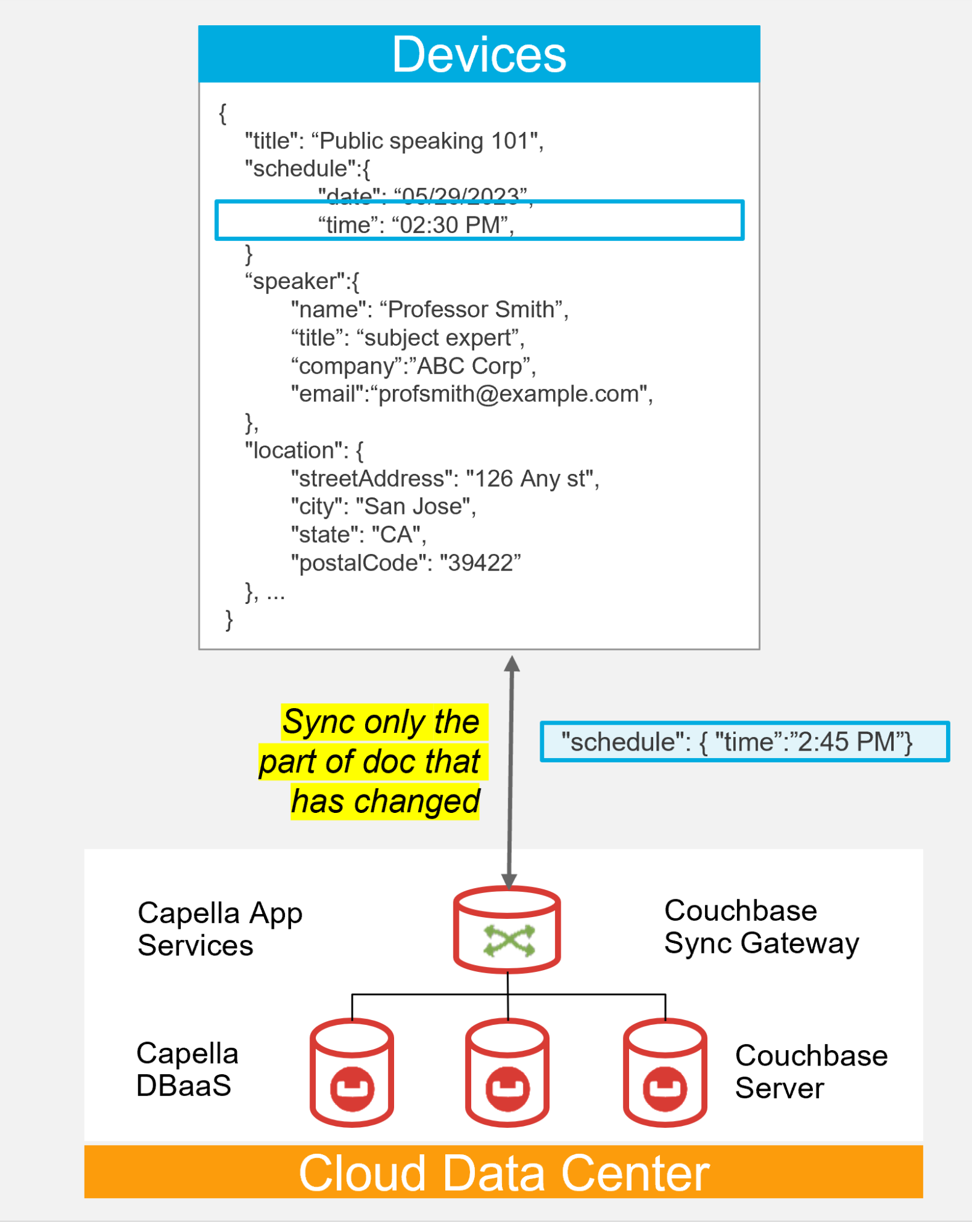 Data Center Replication And Synchronization Couchbase