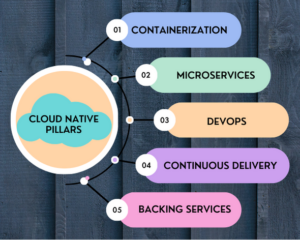 Cloud-Native vs. Cloud-Agnostic Architecture with Examples