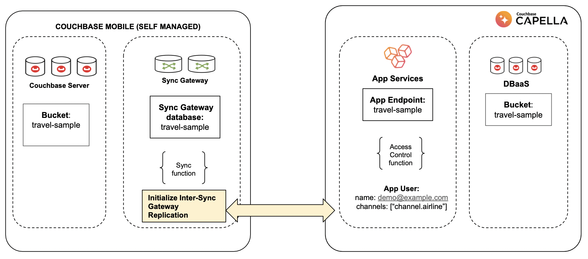 Data Sync between Capella App Services and Mobile Deployments