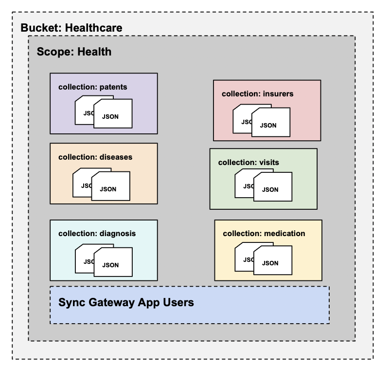 Scopes and Collections Support in Couchbase Mobile for Edge Applications