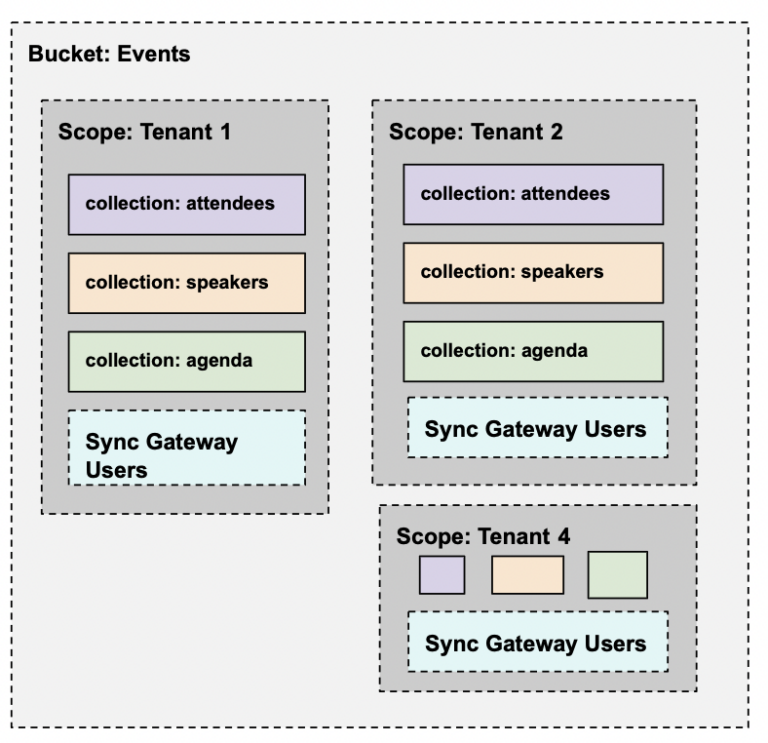 Scopes And Collections Support In Couchbase Mobile For Edge Applications 5505