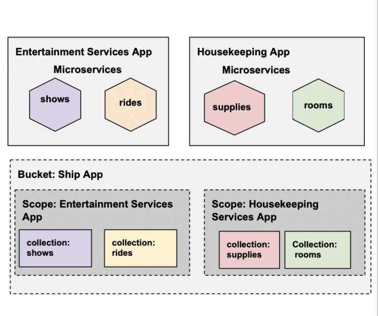 Scopes And Collections Support In Couchbase Mobile For Edge Applications