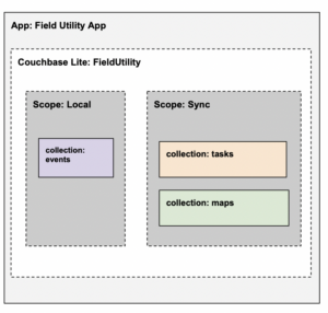 Scopes and Collections Support in Couchbase Mobile for Edge Applications