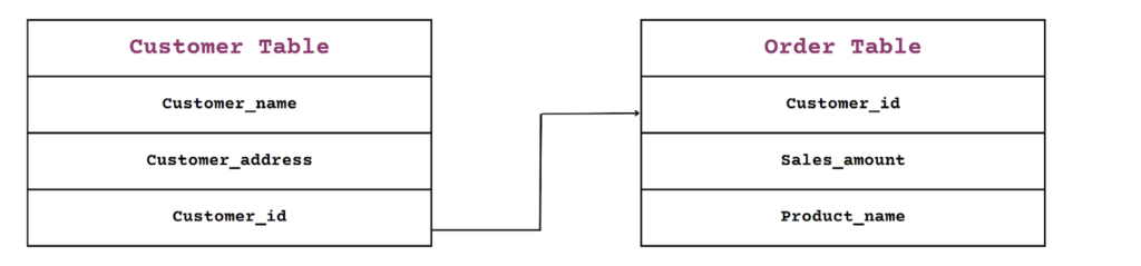 Relational vs. Non-Relational Databases: Features and Benefits