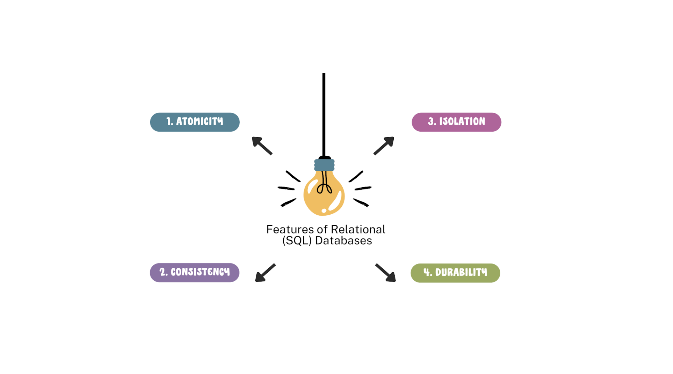 Relational Vs Non Relational Databases Features And Benefits