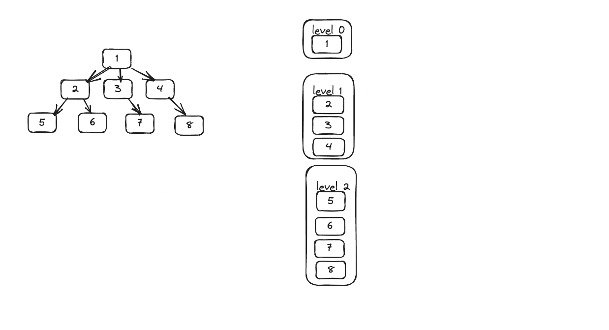 Recursive Query Processing In Sql N1ql Function