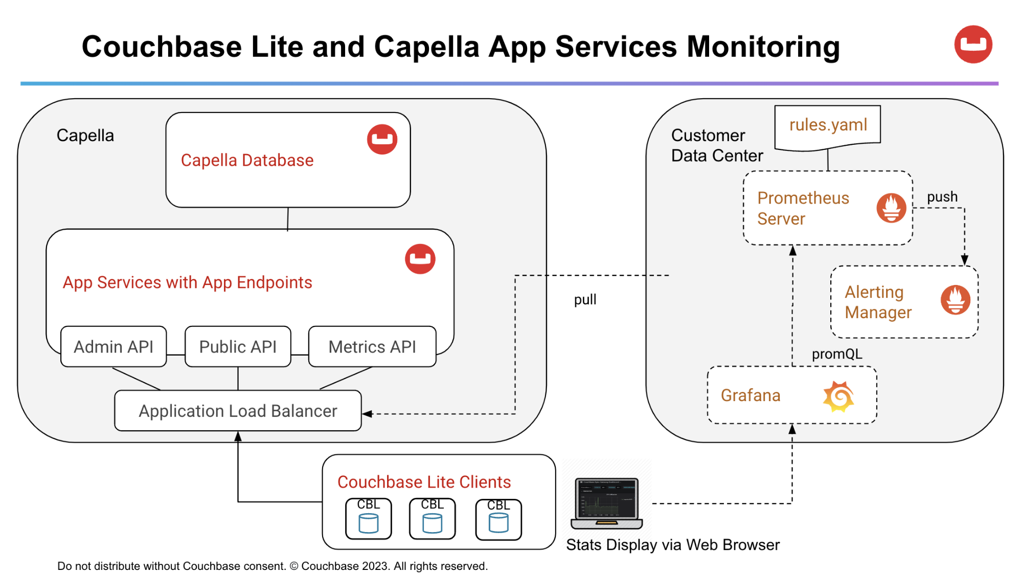 Monitor Capella App Services with Prometheus and Grafana