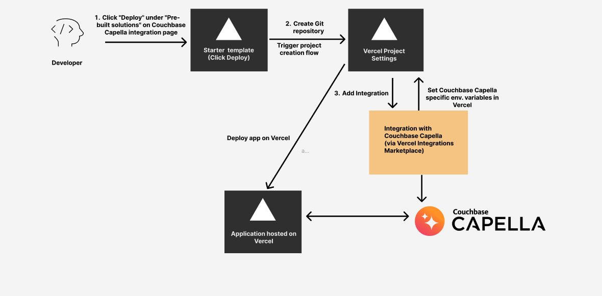 Integrating Vercel with Couchbase Capella: A Powerful Combination for ...
