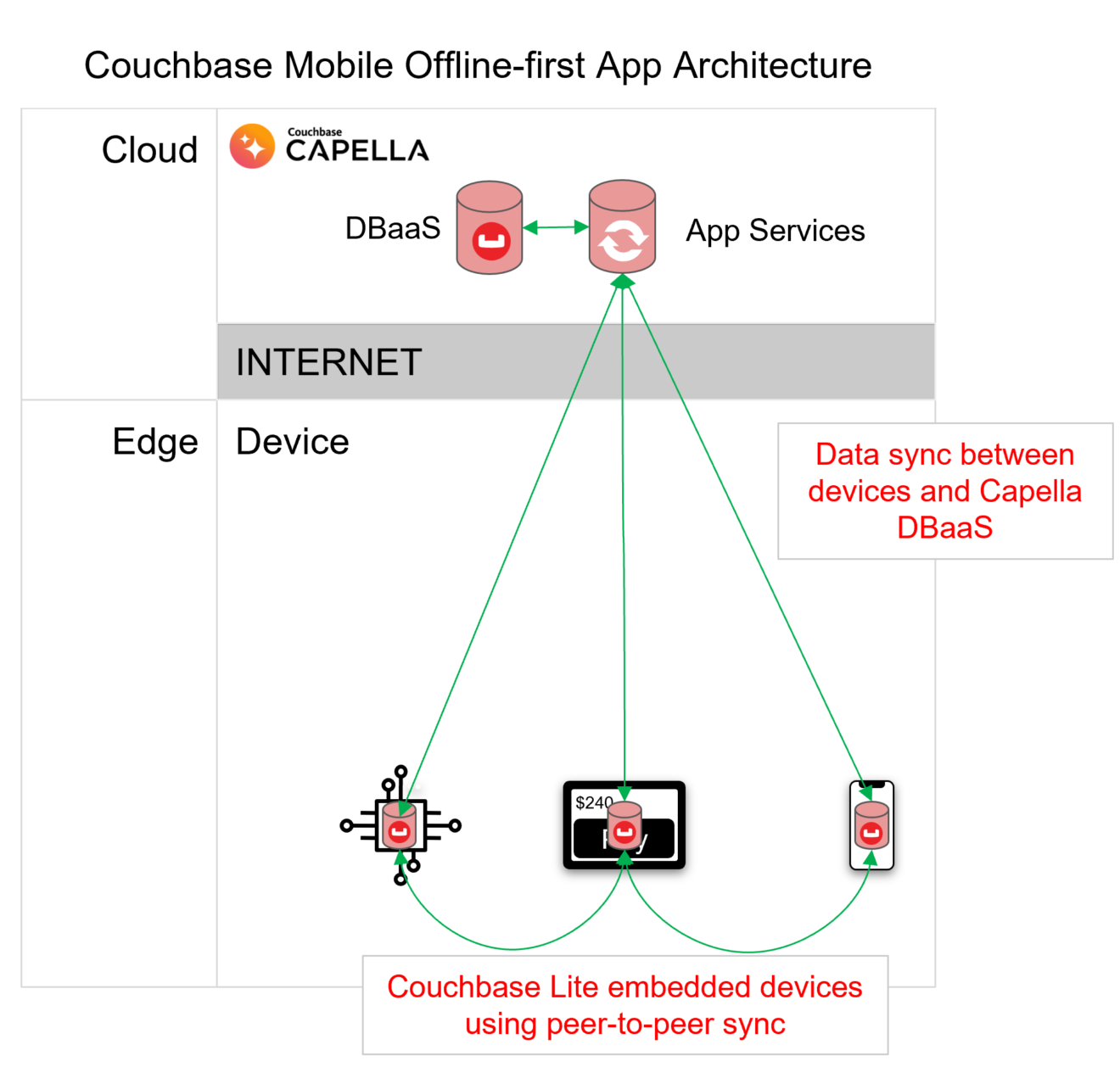 Offline-First Mobile App: Best Database Architecture Offline-First Mobile App: Best Database Architecture