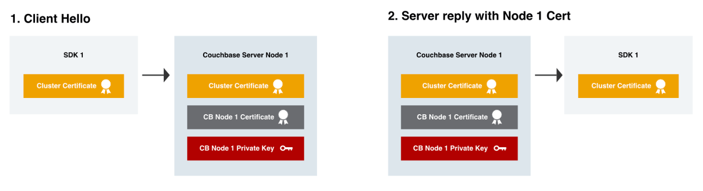 Securing Communication With Tls Certificates A Definitive Guide For Couchbase Server Part 3 Of