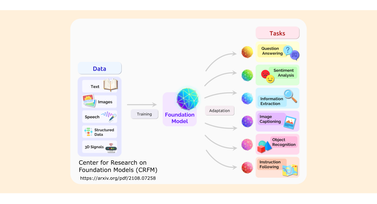 What are Foundation Models? (Plus Types and Use Cases)