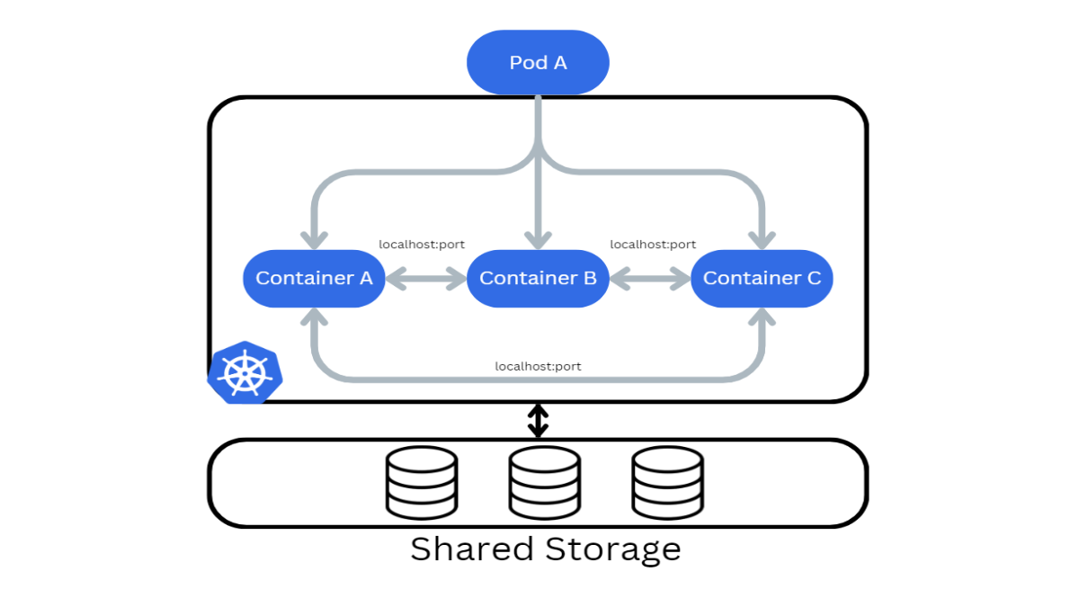 Pod vs. Container: What are the Key Differences? - The Couchbase Blog