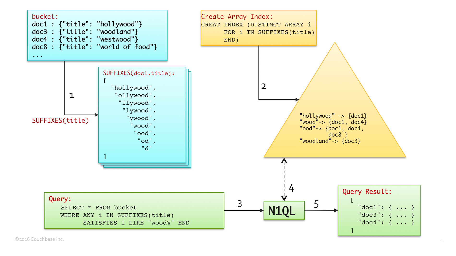 N1QL enhancements in 4.5.1 - Part1 - The Couchbase Blog