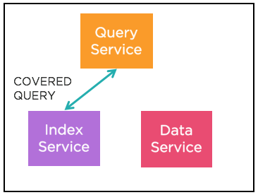 Right Index Option: How to Get the Right Performance