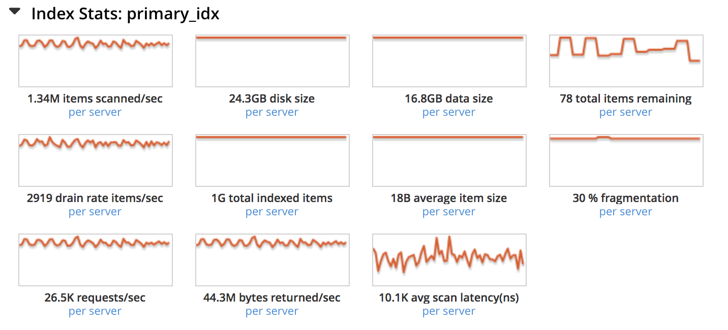 Database Indexing Best Practices And Types Of Examples