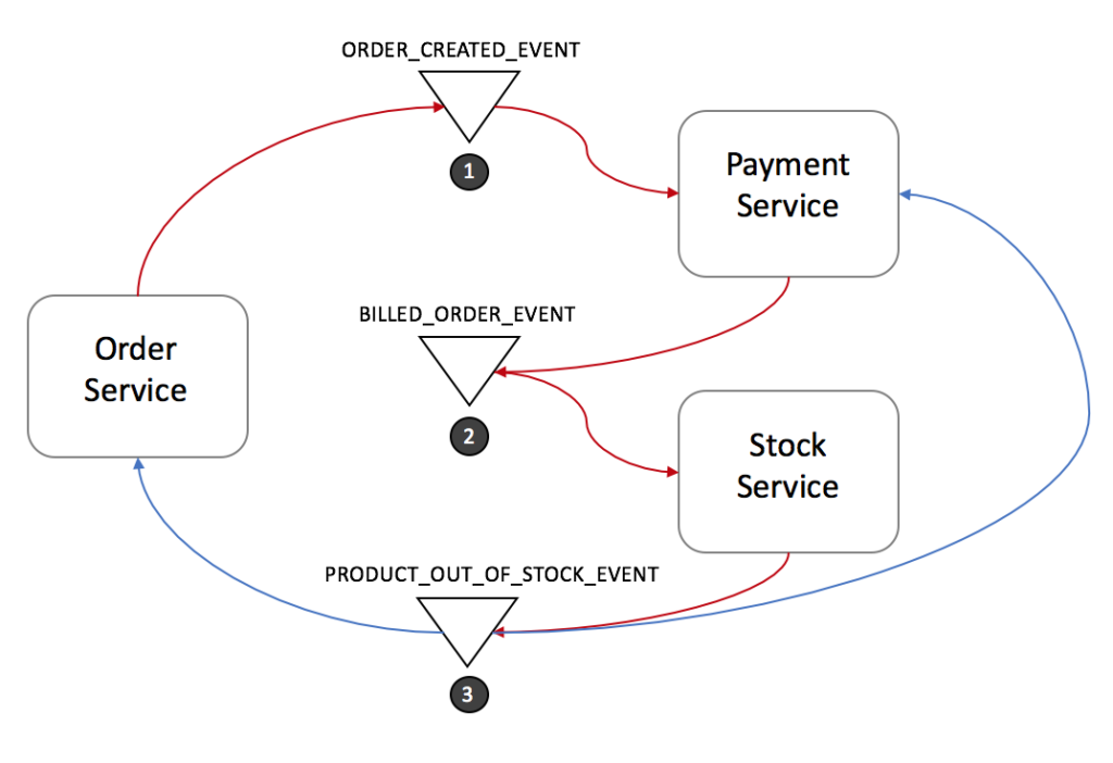 Saga Pattern: Microservices Design Examples | Couchbase