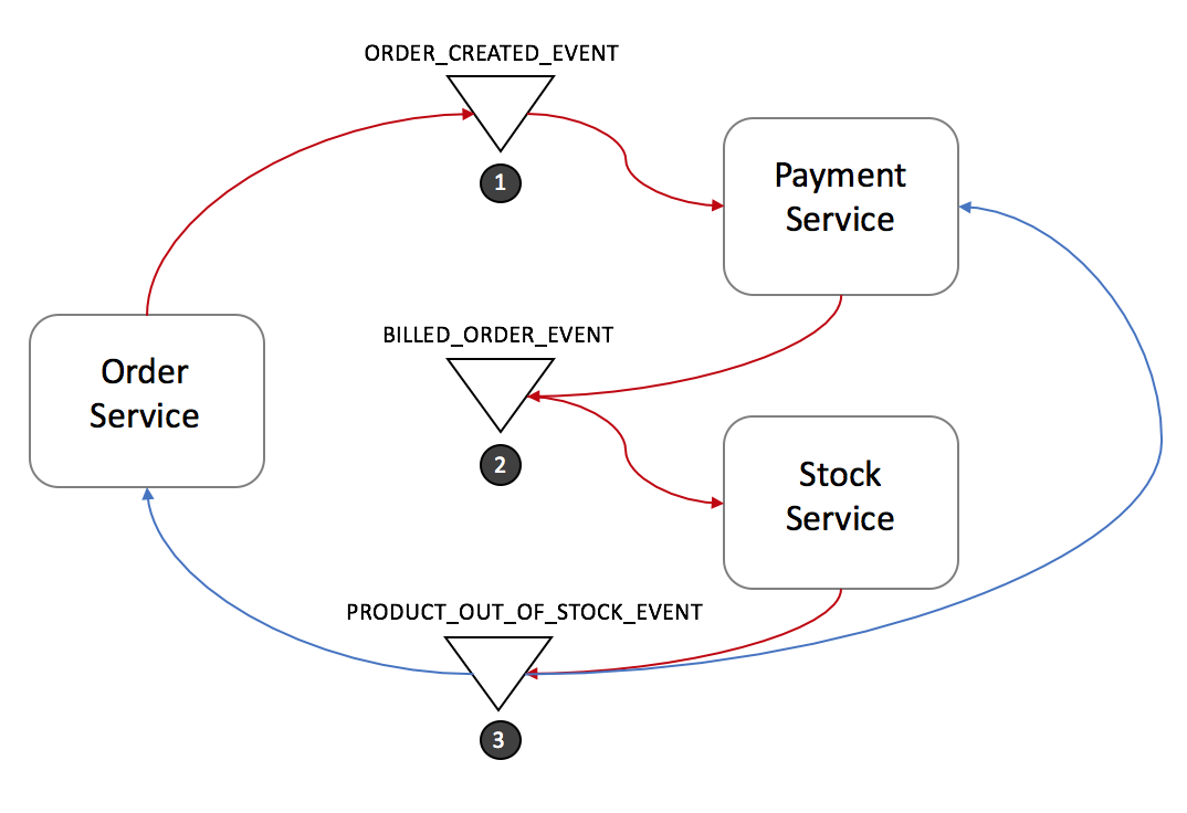 Saga Pattern: Microservices Design Examples | Couchbase