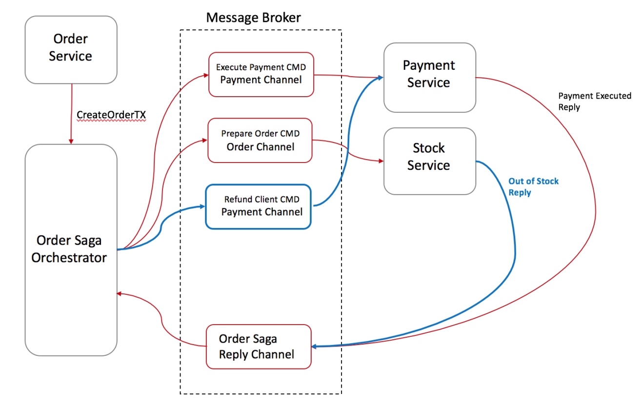 Saga Pattern | How to Implement Business Transactions Using ...