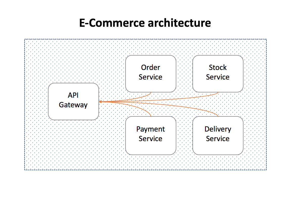 Saga Pattern: Microservices Design Examples | Couchbase