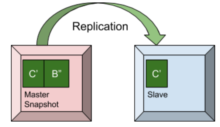 Optimize Latency, Throughput With Master Slave Replication