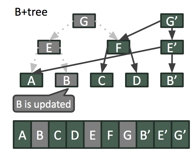Optimize Latency Throughput With Master Slave Replication