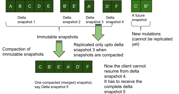 Optimize Latency Throughput With Master Slave Replication