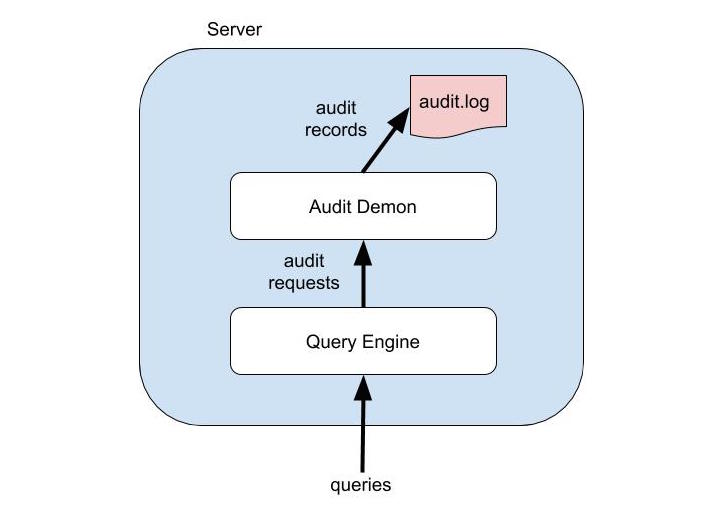 Auditing Couchbase N1QL Statements - The Couchbase Blog
