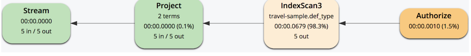 SQL Group by Index | Aggregate Index SQL | Couchbase