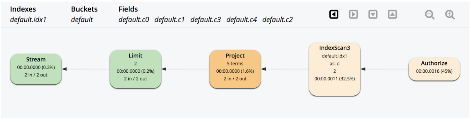 SQL Group by Index | Aggregate Index SQL | Couchbase