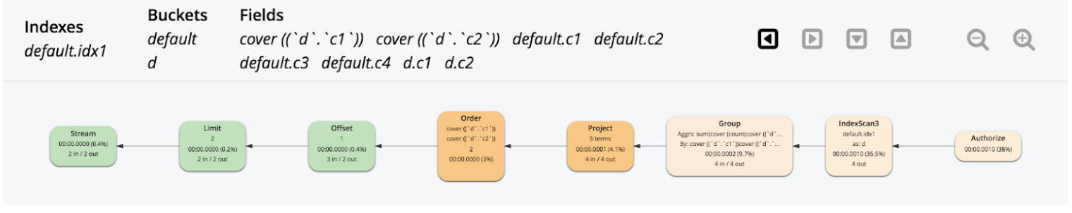 SQL Group by Index | Aggregate Index SQL | Couchbase