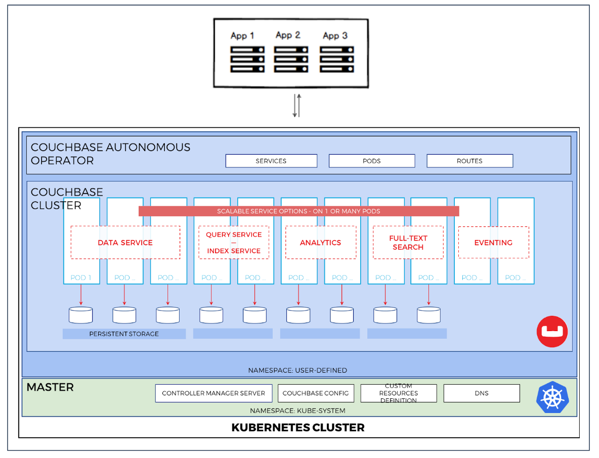 Performance of Couchbase Autonomous Operator on Kubernetes