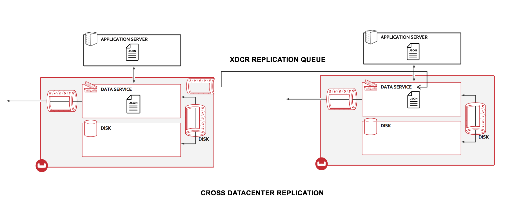 Cross Datacenter Replication (XDCR) Architecture | Couchbase