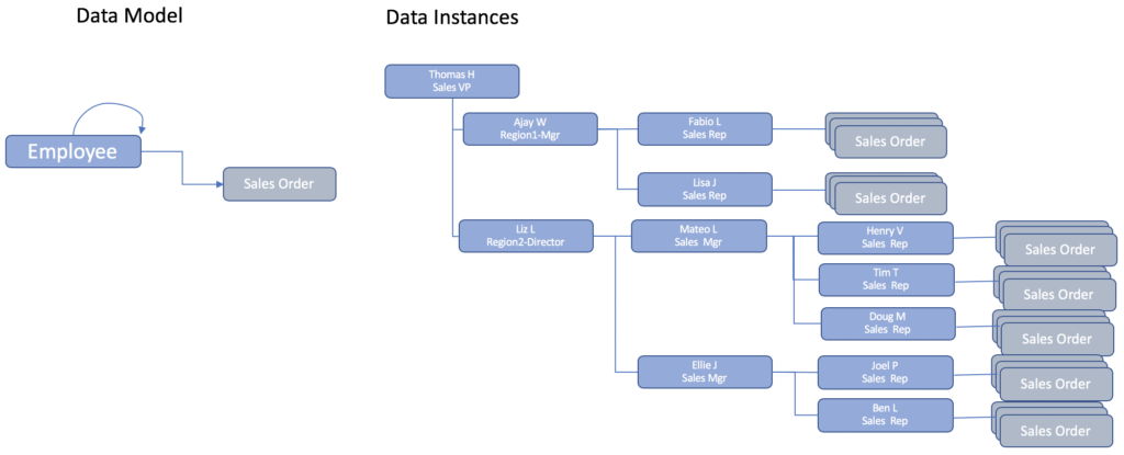 N1QL query with Self Referencing Hierarchy - The Couchbase Blog N1QL query with Self Referencing Hierarchy - The Couchbase Blog