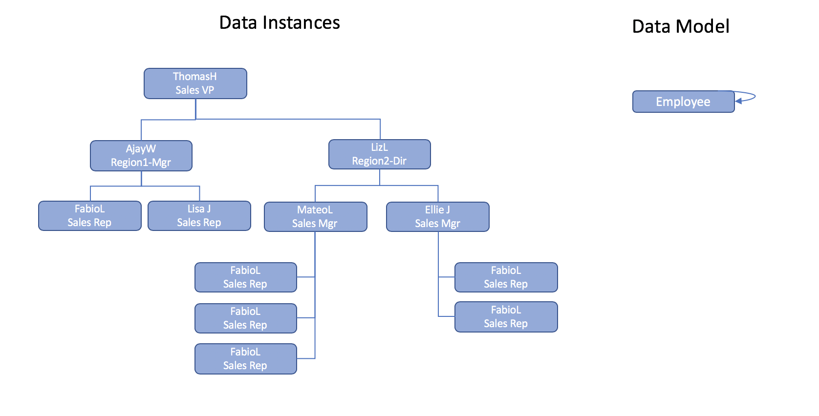 N1QL query with Self Referencing Hierarchy - The Couchbase Blog N1QL query with Self Referencing Hierarchy - The Couchbase Blog
