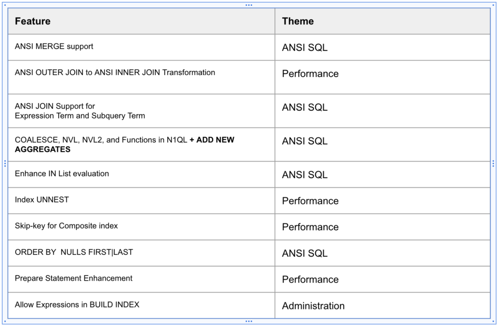 A Preview of Couchbase 6.5 N1QL Features - The Couchbase Blog