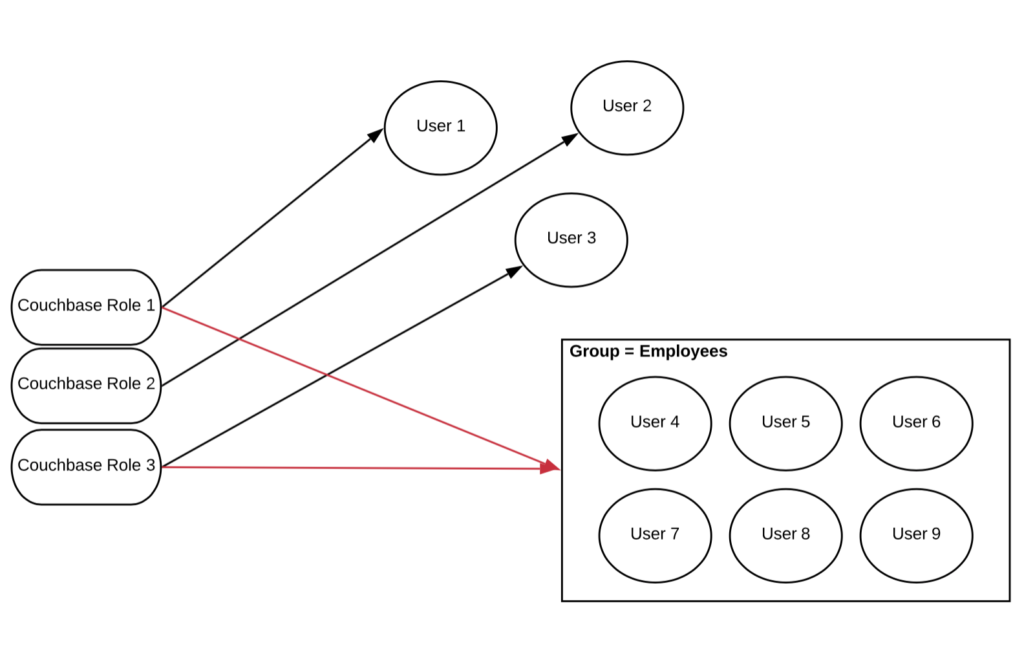 Managing Couchbase Users Via Groups In 65 The Couchbase Blog