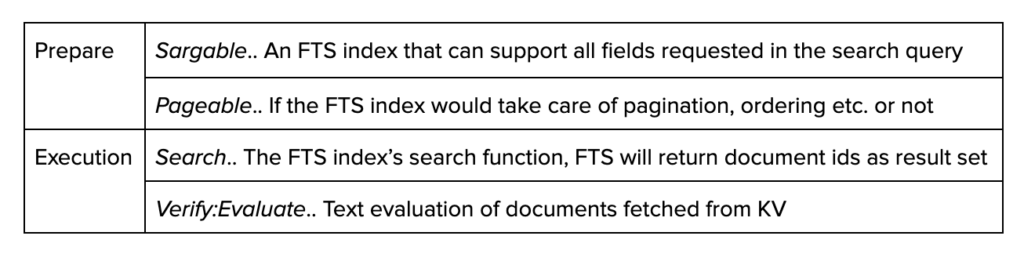 Introducing FTS with N1QL - The Couchbase Blog