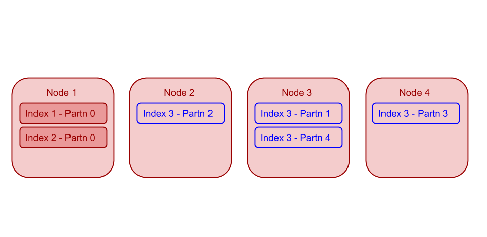 Couchbase Server - Index Planner for Global Secondary Indexes