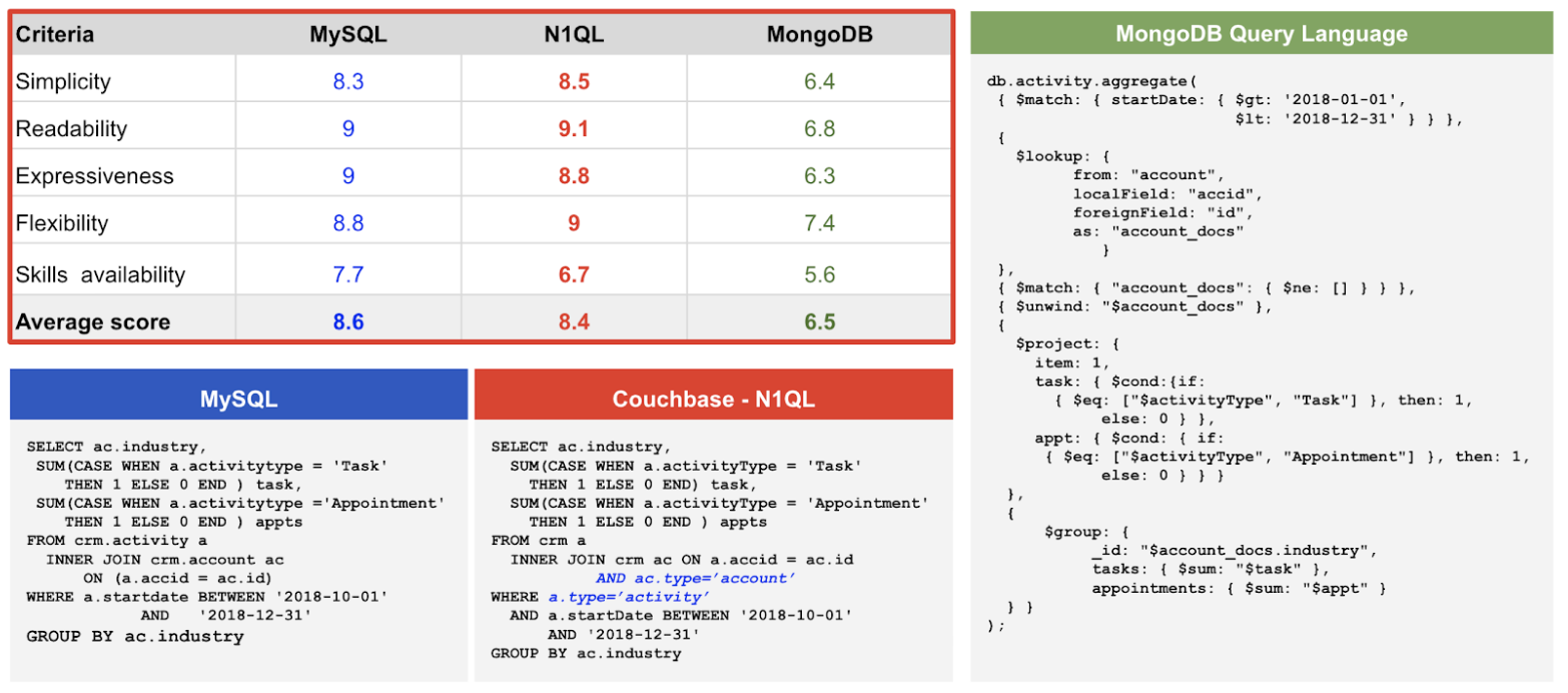 A Comparison of 3 NoSQL Query Languages Across 7 Metrics