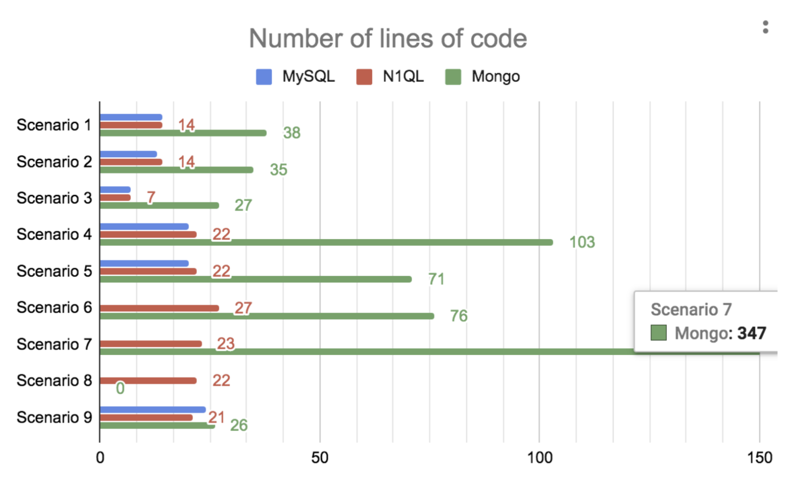 A Comparison of 3 NoSQL Query Languages Across 7 Metrics